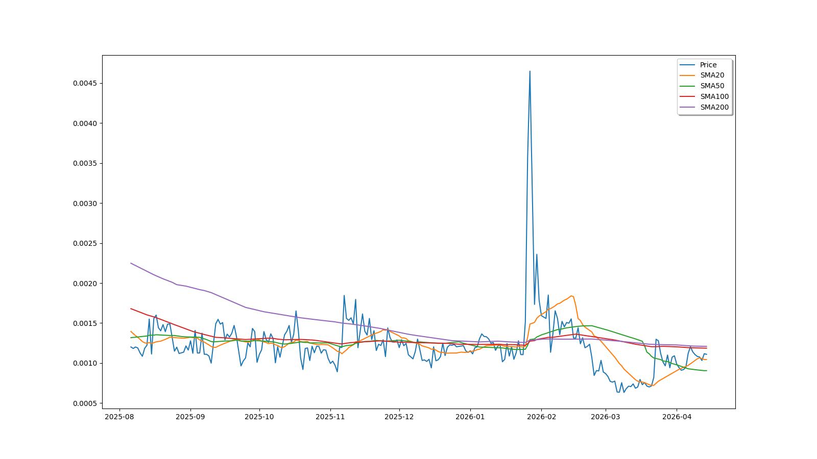 Xi Token Simple Moving Averages