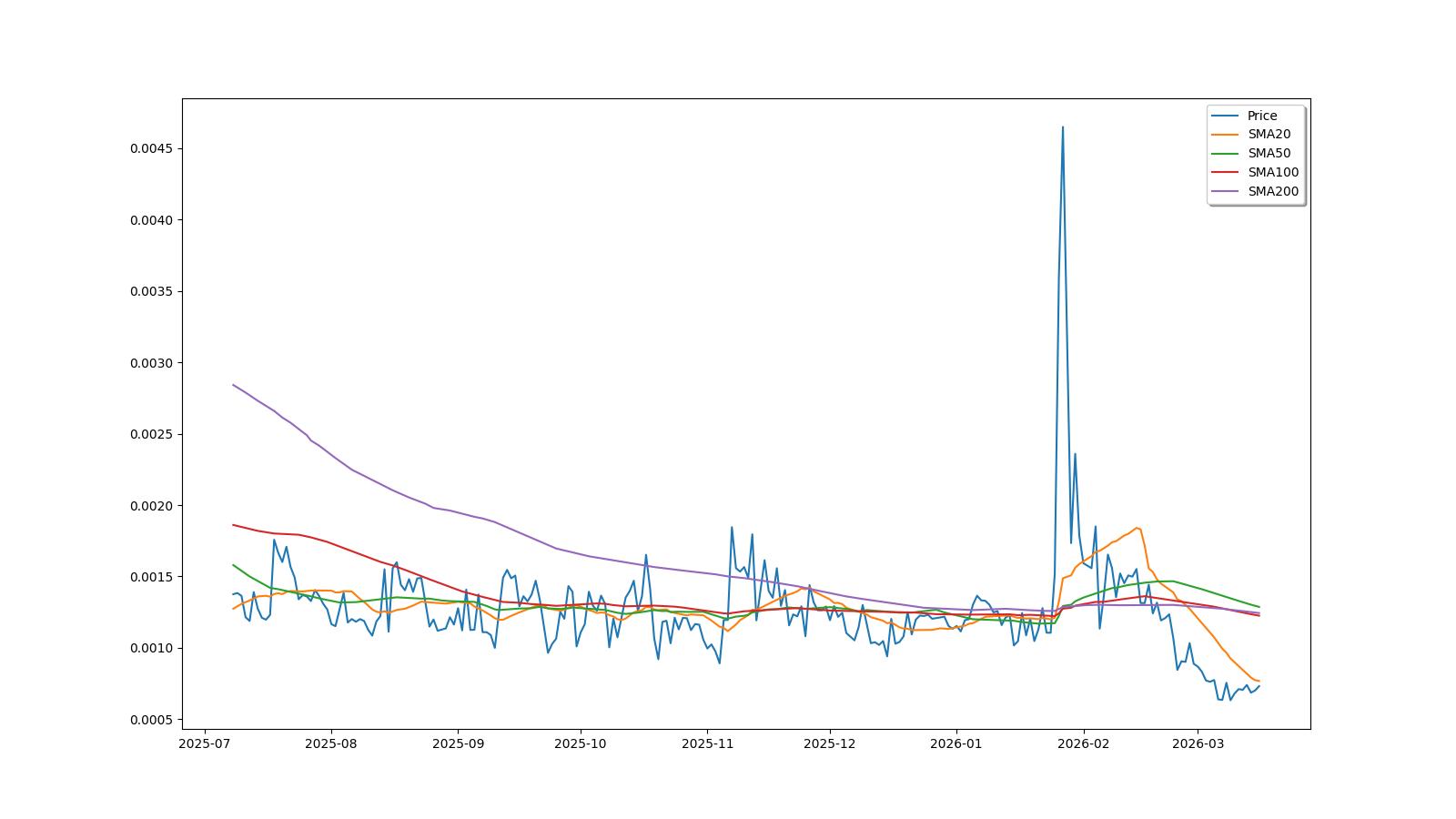 Xi Token Simple Moving Averages