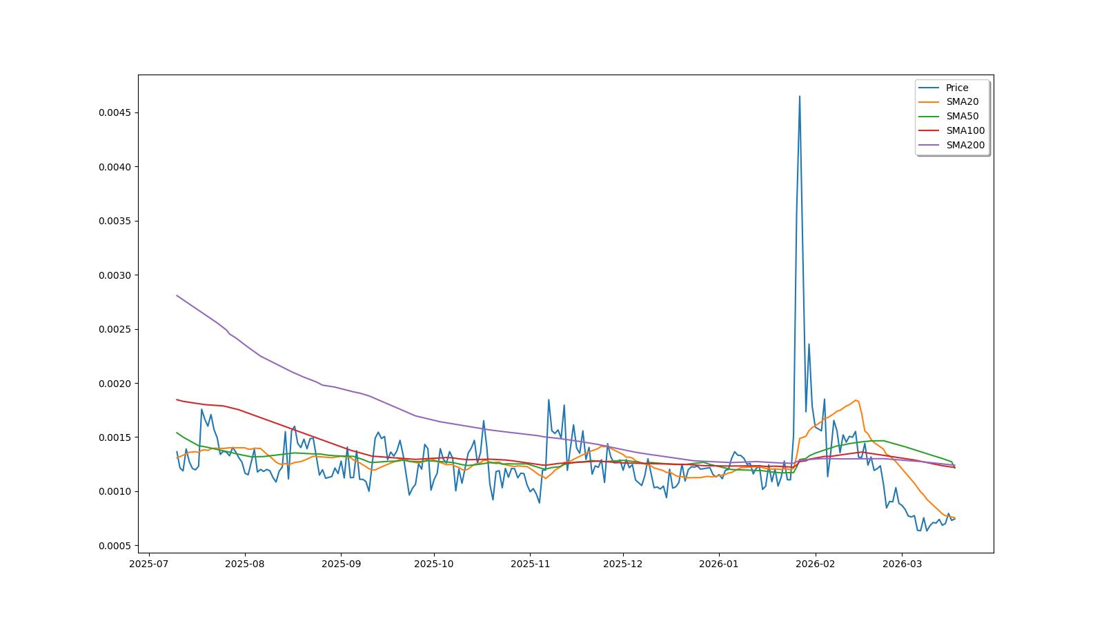 Xi Token Simple Moving Averages