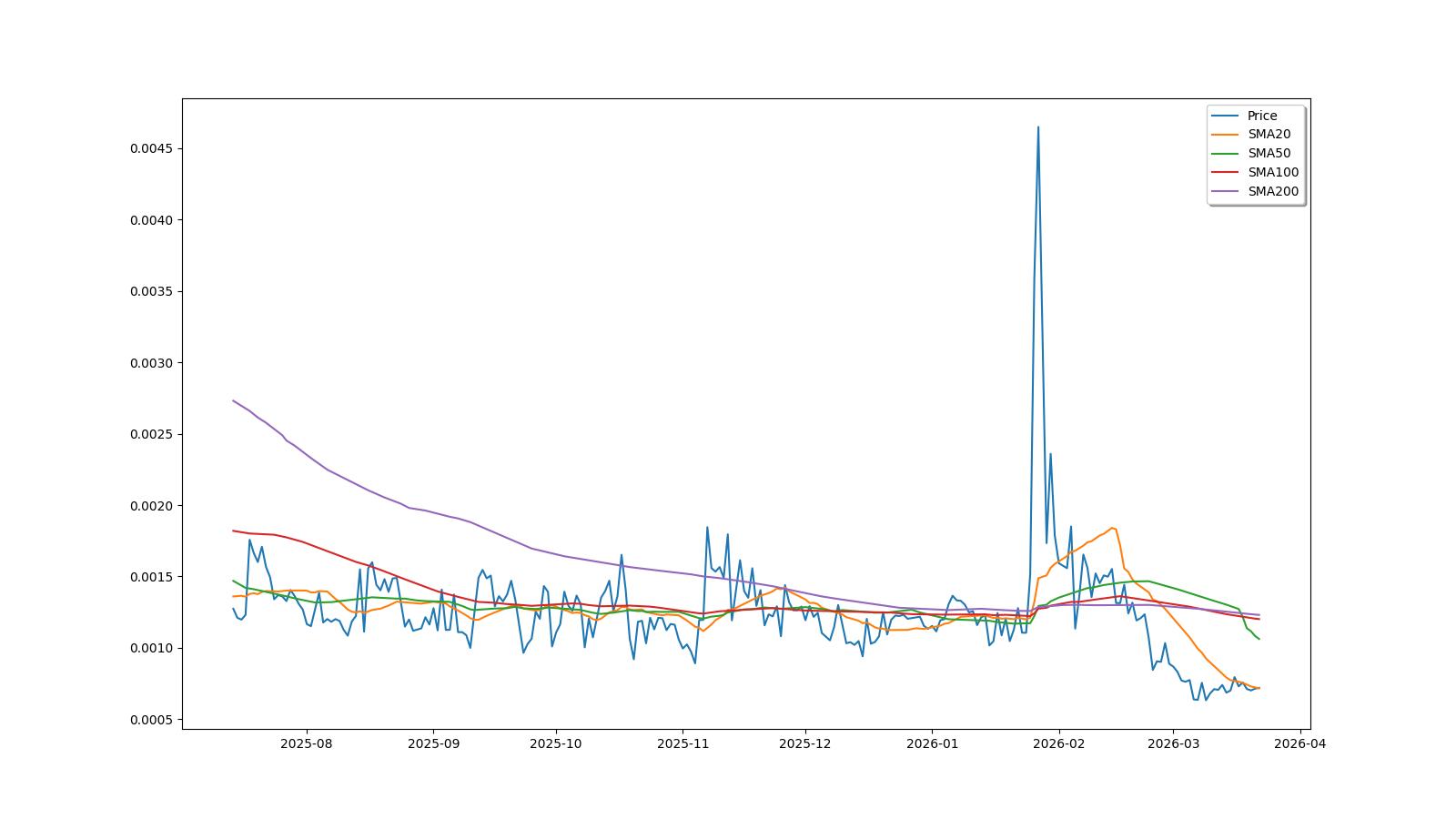 Xi Token Simple Moving Averages