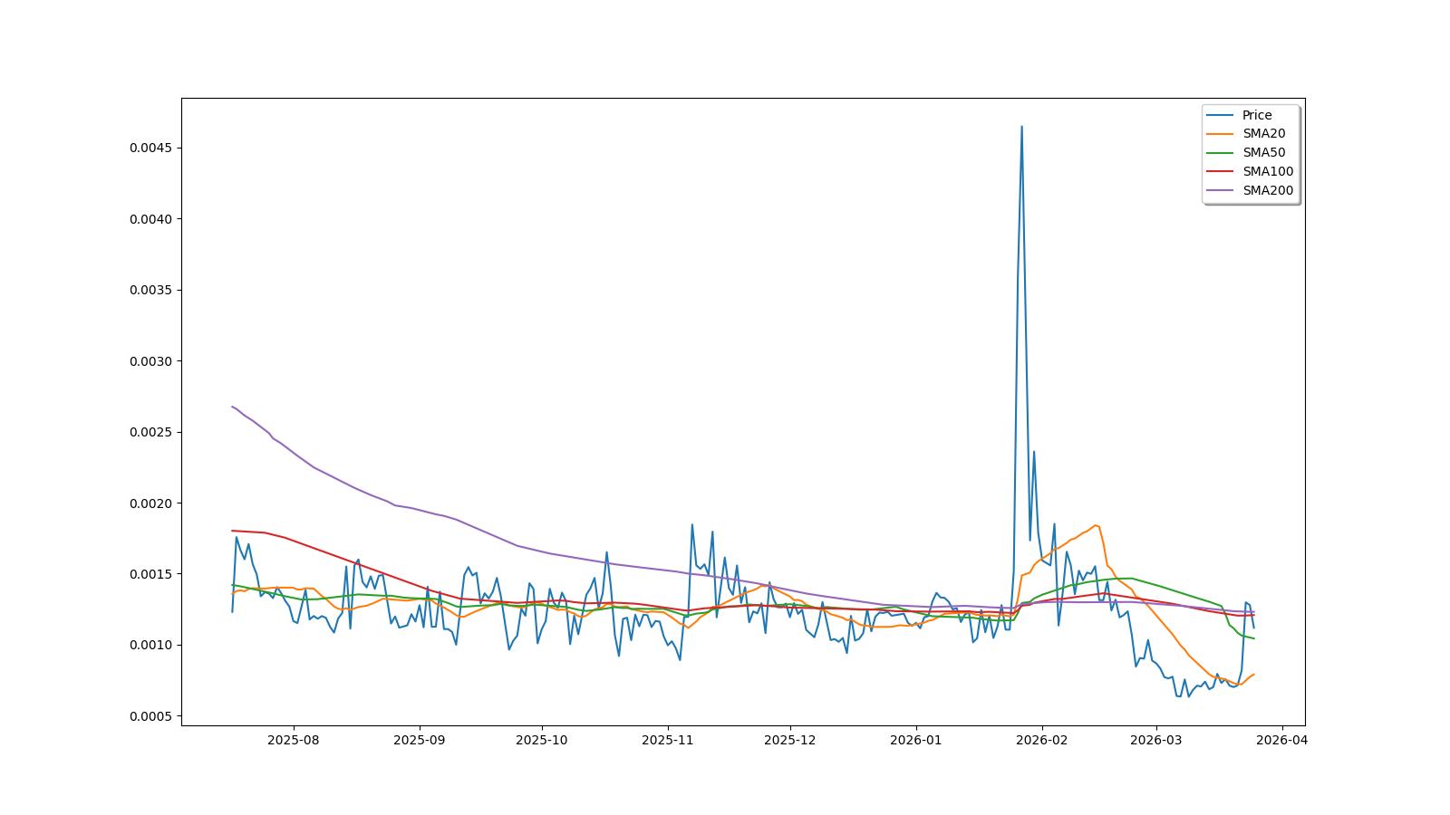 Xi Token Simple Moving Averages
