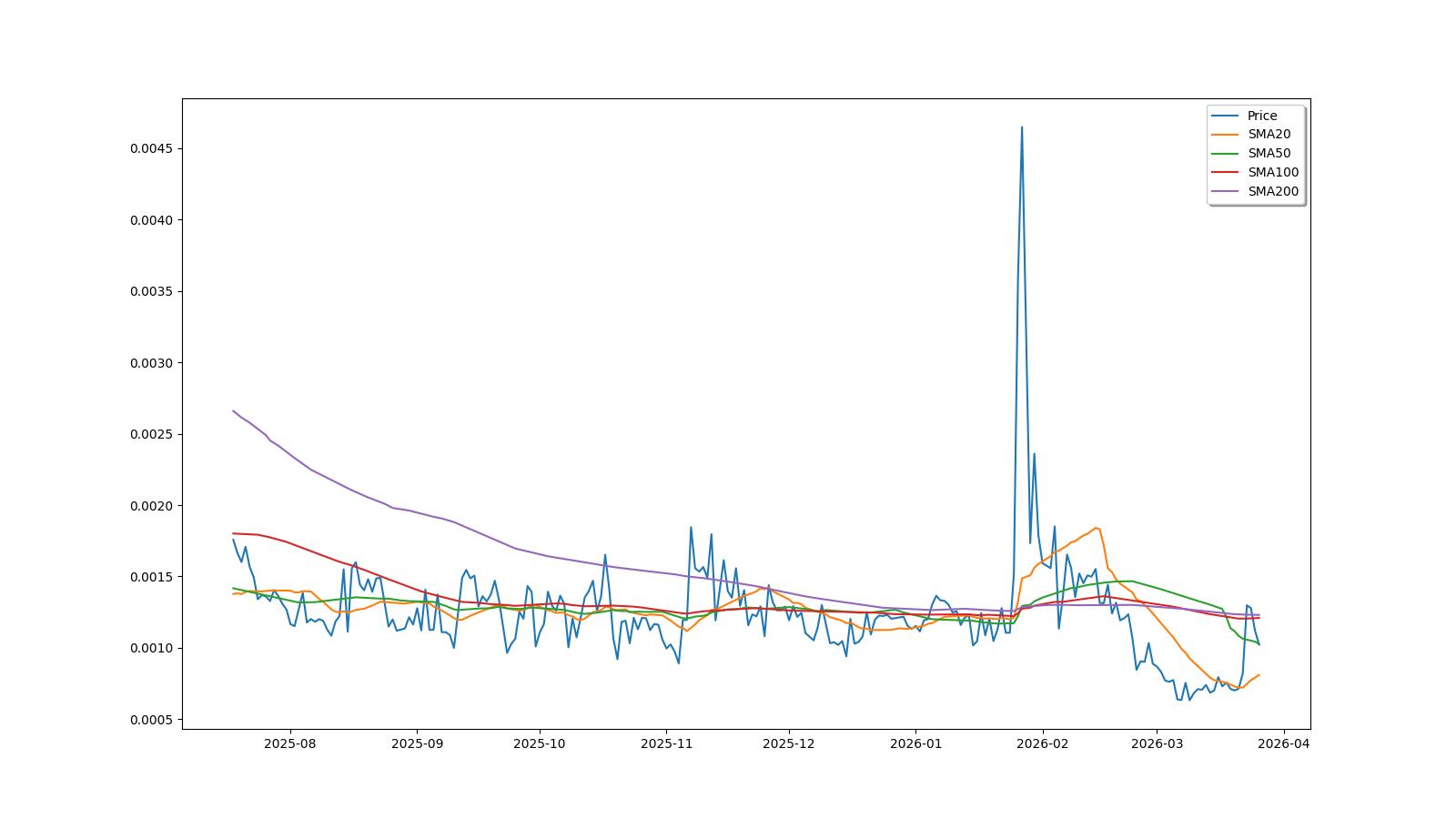 Xi Token Simple Moving Averages