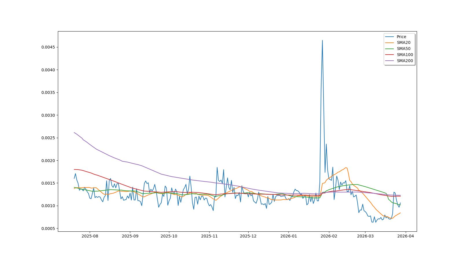 Xi Token Simple Moving Averages