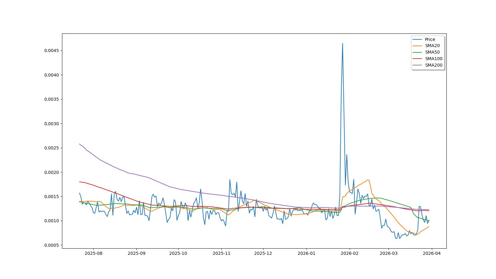 Xi Token Simple Moving Averages
