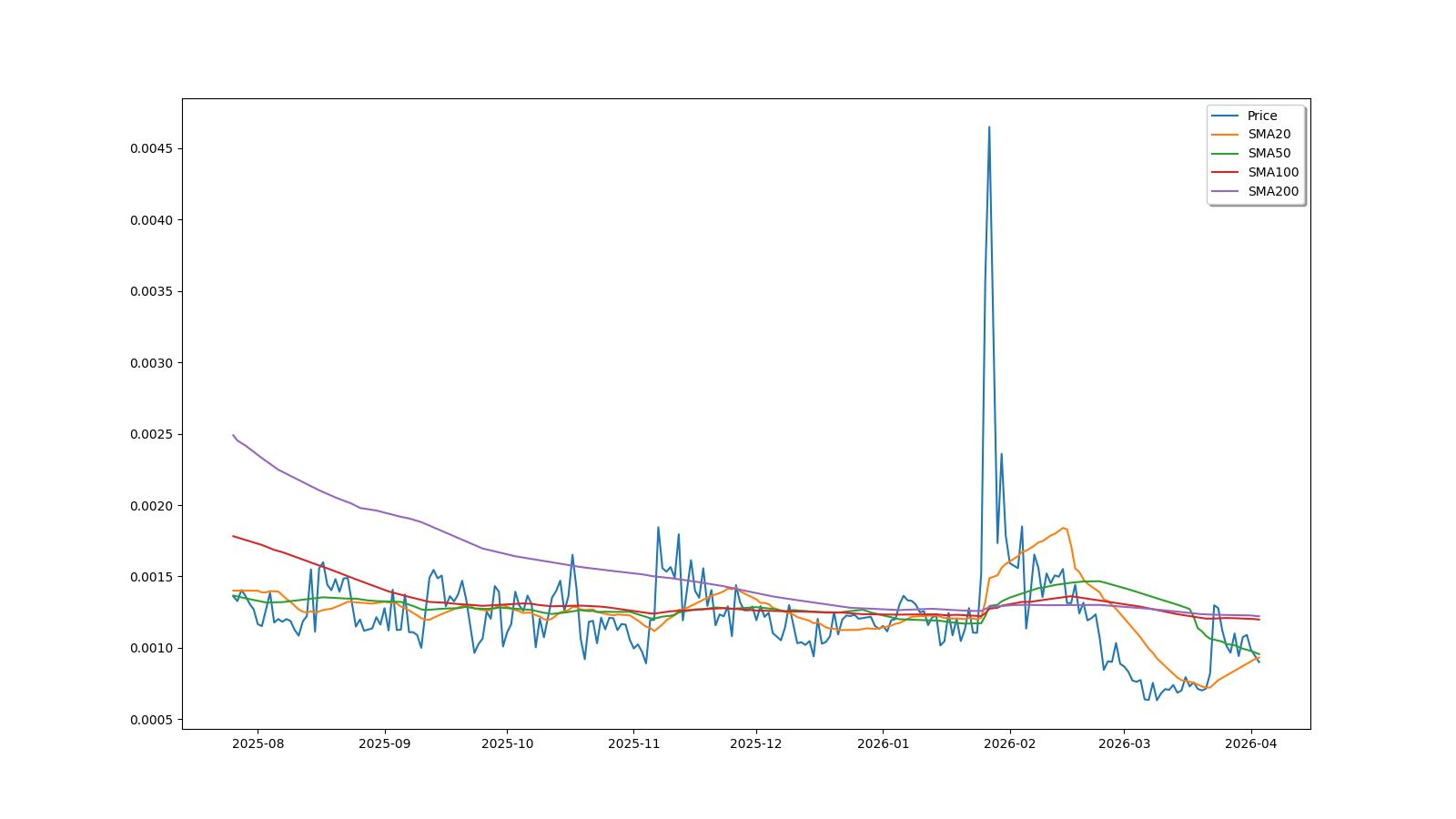 Xi Token Simple Moving Averages