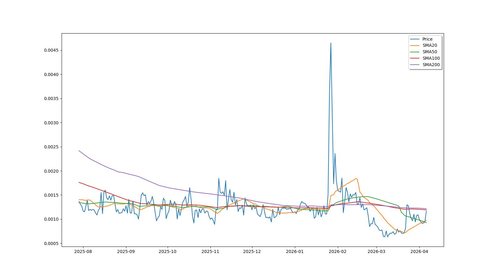 Xi Token Simple Moving Averages