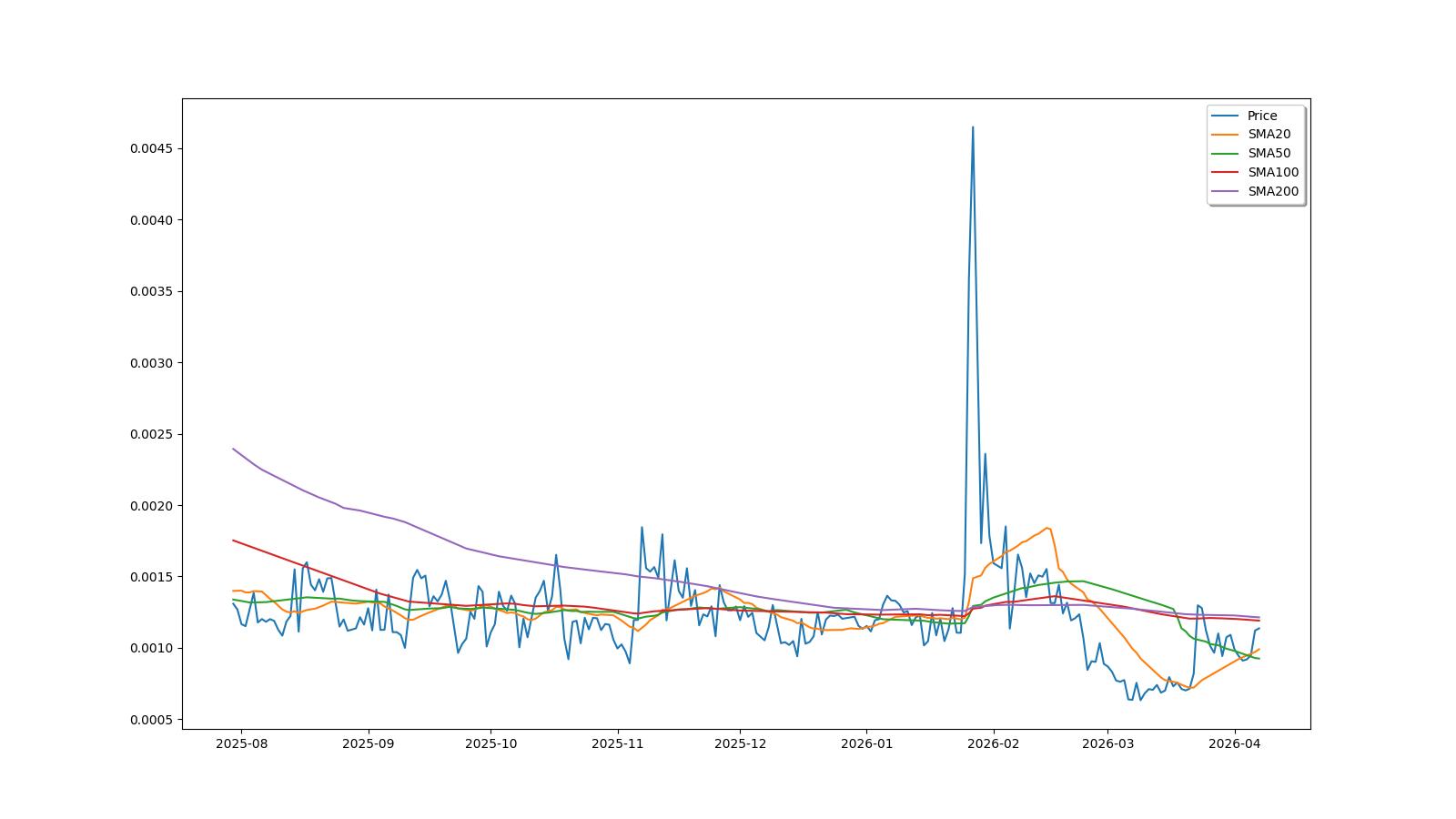 Xi Token Simple Moving Averages