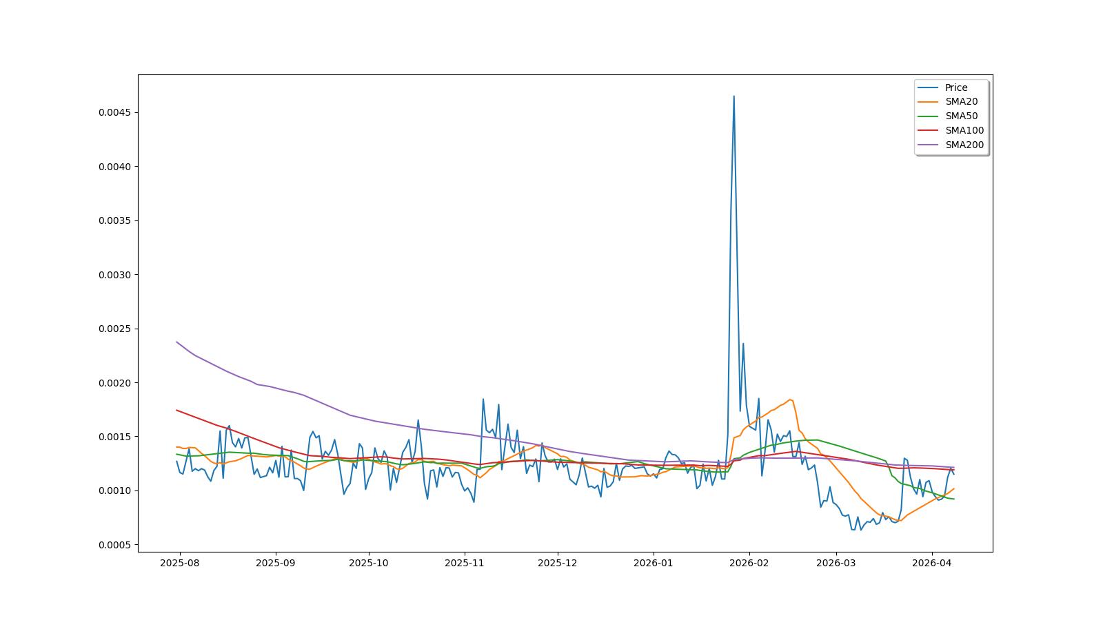 Xi Token Simple Moving Averages