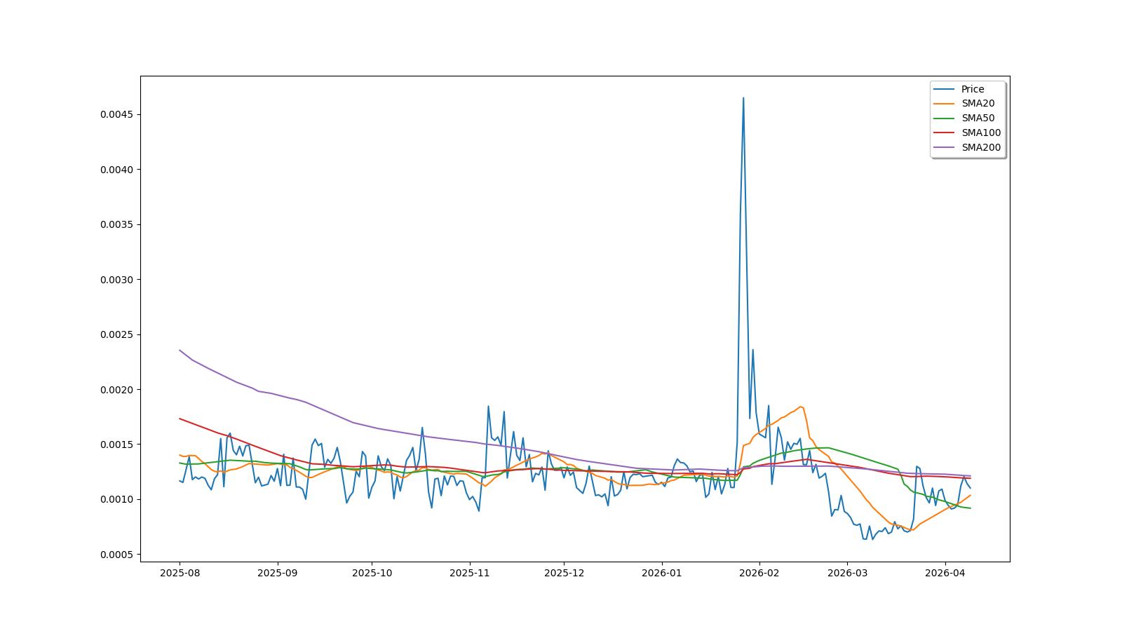 Xi Token Simple Moving Averages