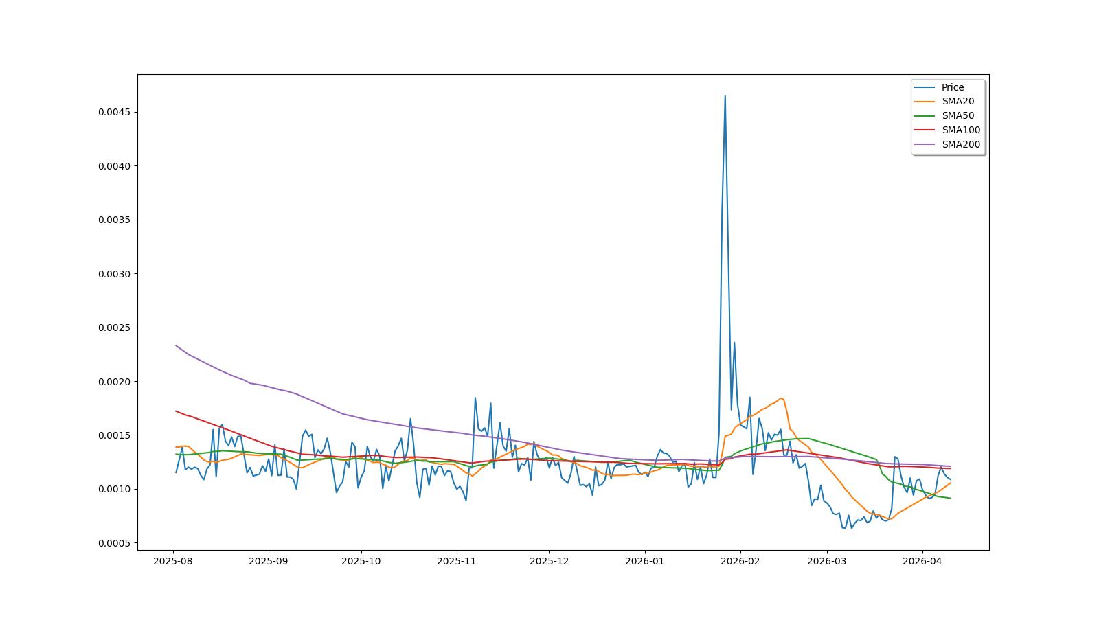 Xi Token Simple Moving Averages