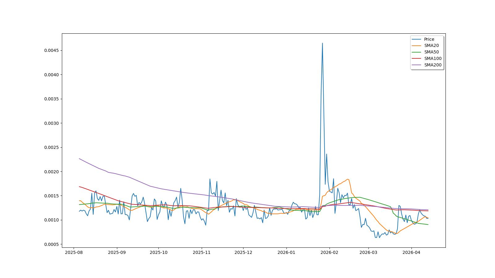 Xi Token Simple Moving Averages