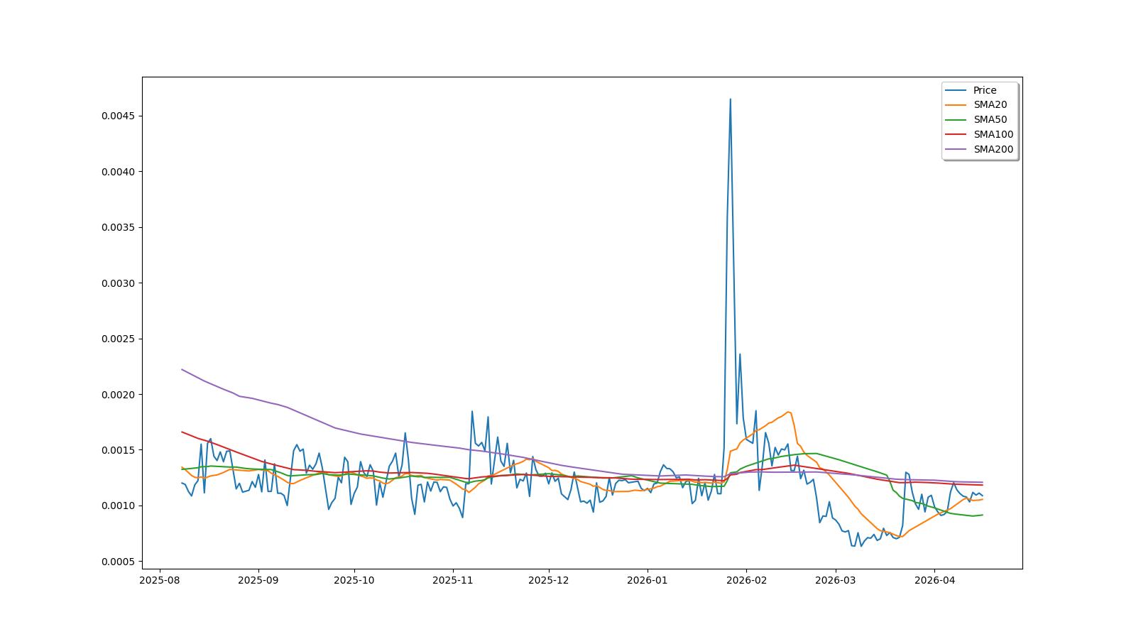 Xi Token Simple Moving Averages