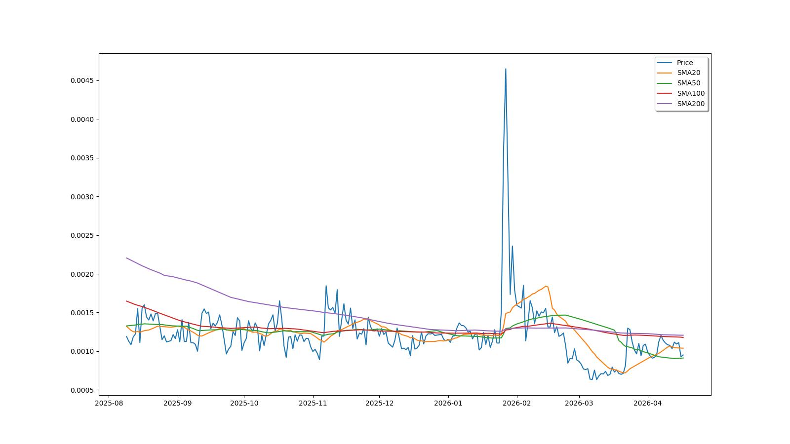 Xi Token Simple Moving Averages