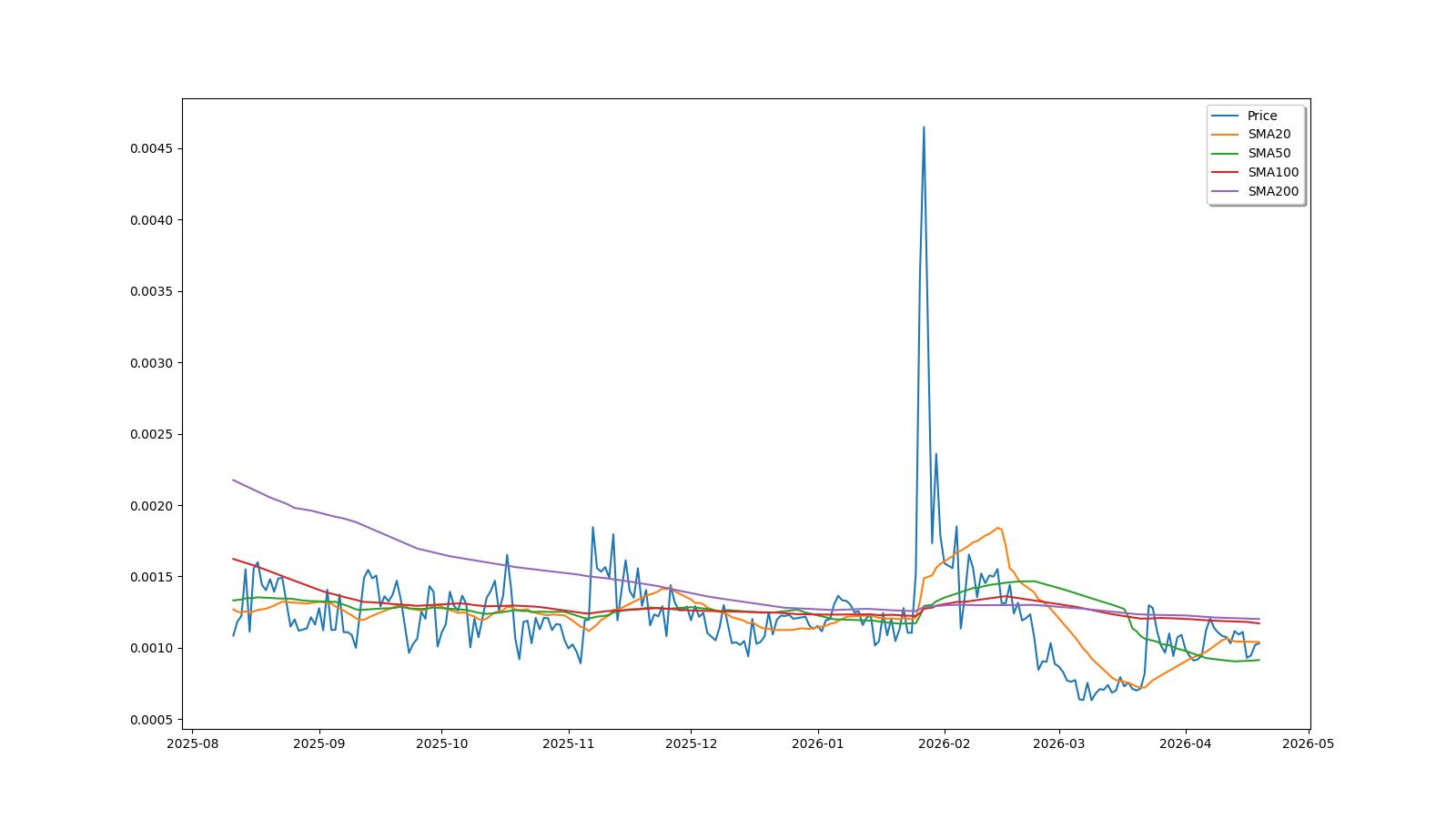 Xi Token Simple Moving Averages