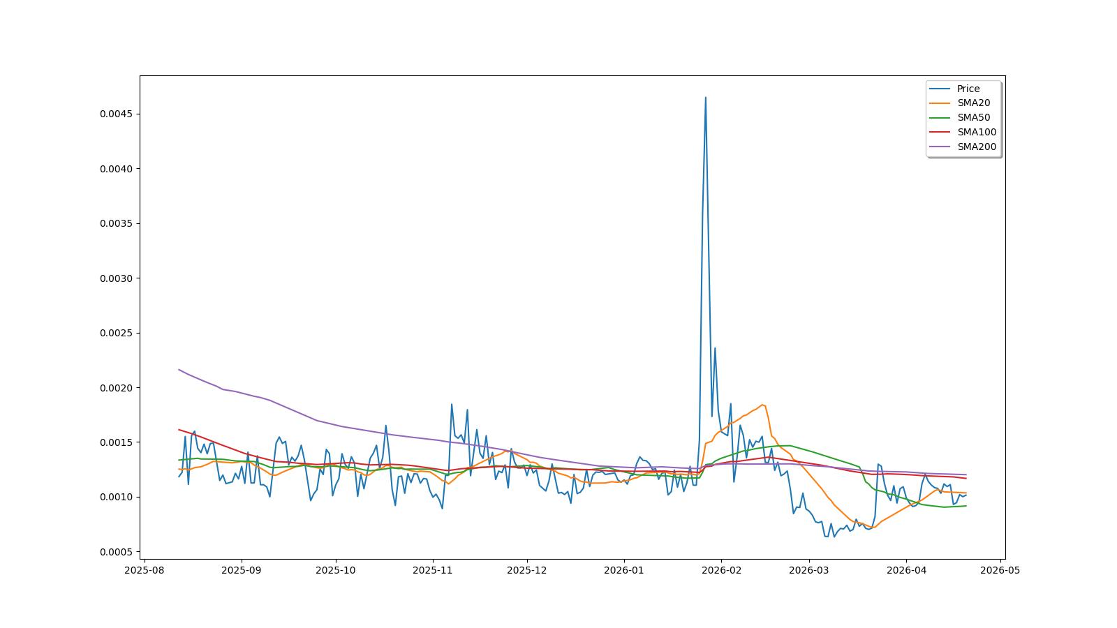 Xi Token Simple Moving Averages