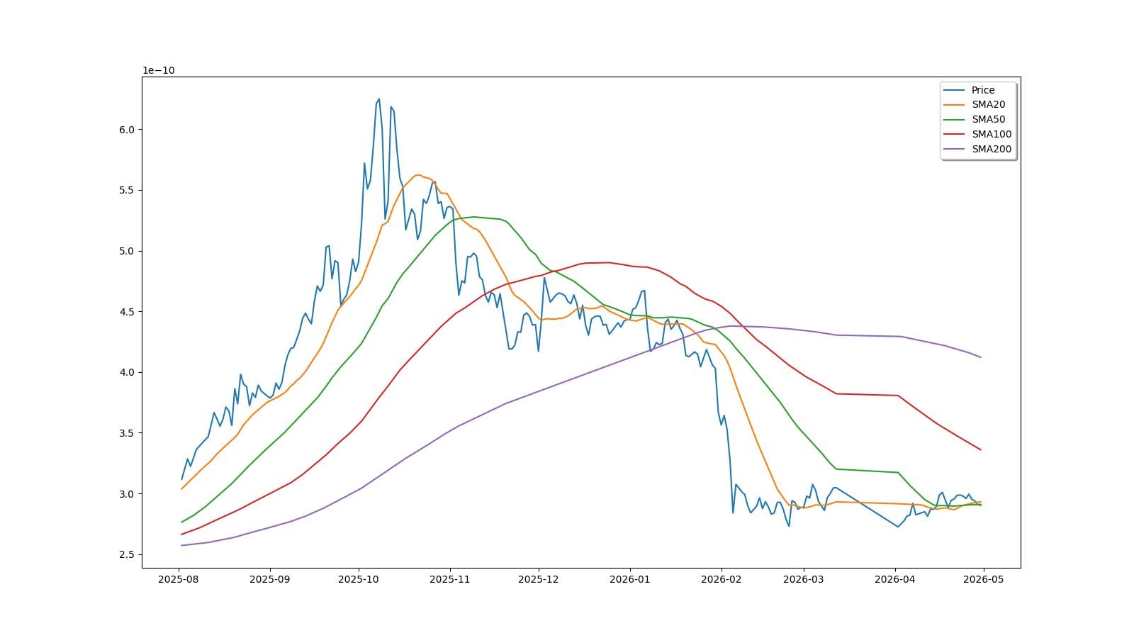 Xiasi Inu Simple Moving Averages