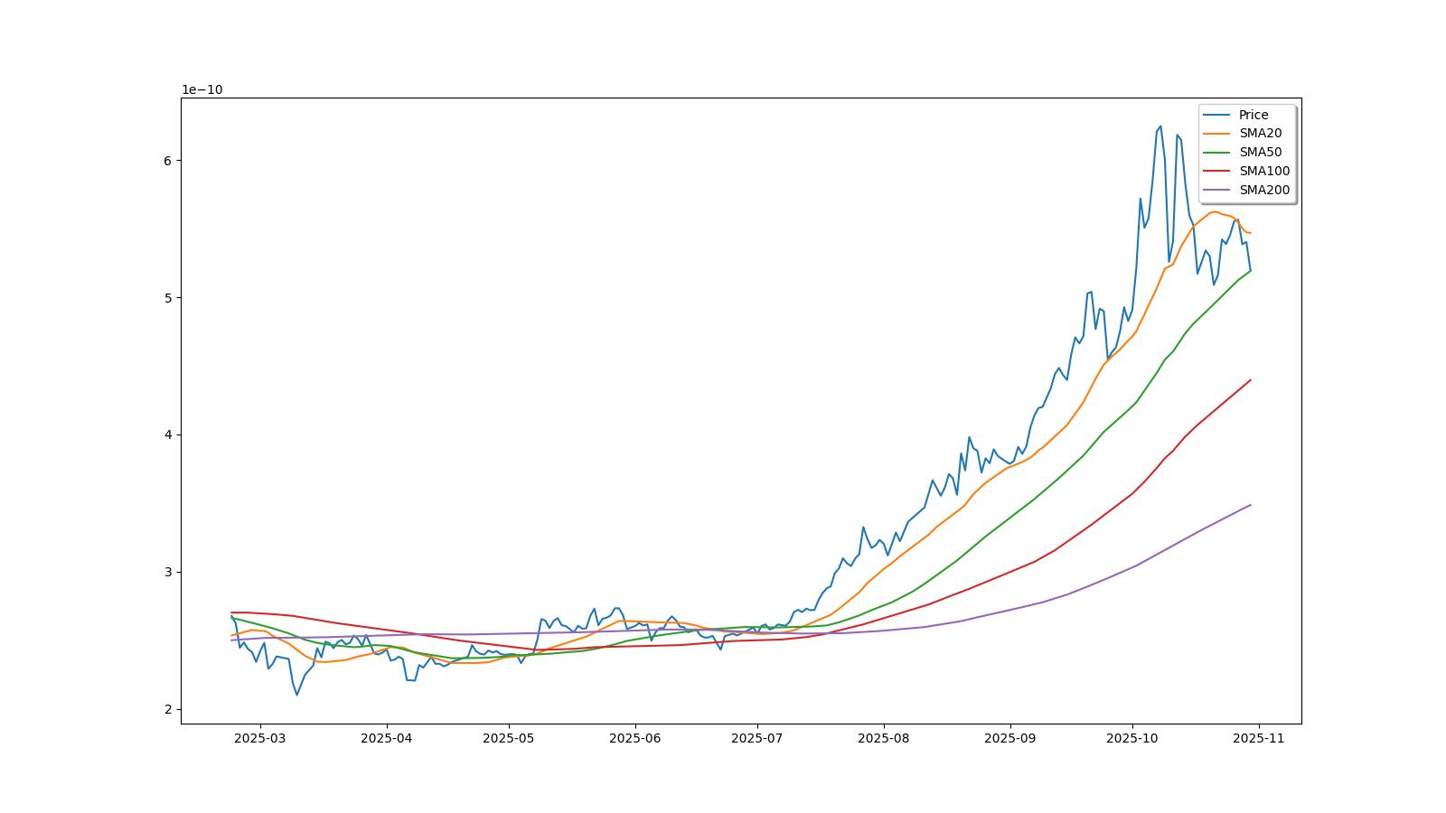 Xiasi Inu Simple Moving Averages