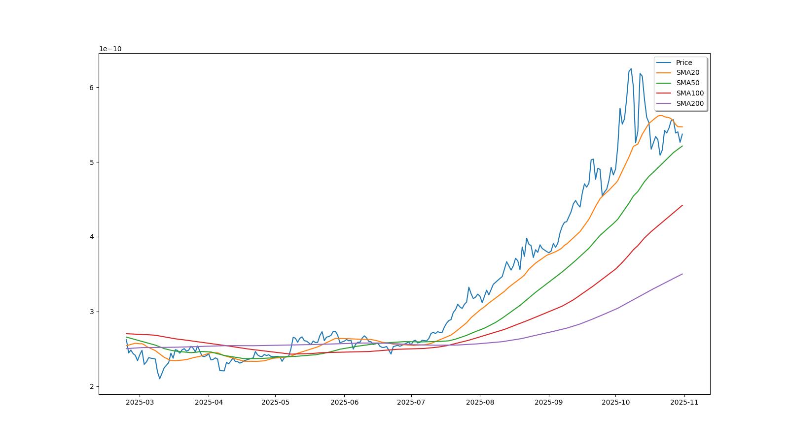 Xiasi Inu Simple Moving Averages