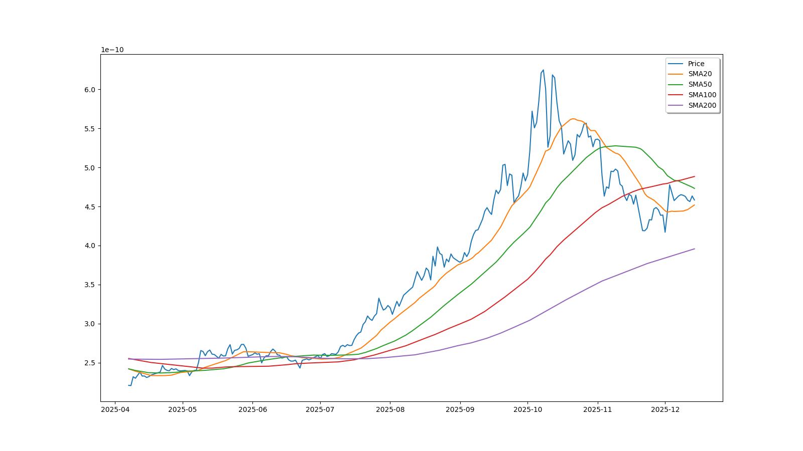 Xiasi Inu Simple Moving Averages