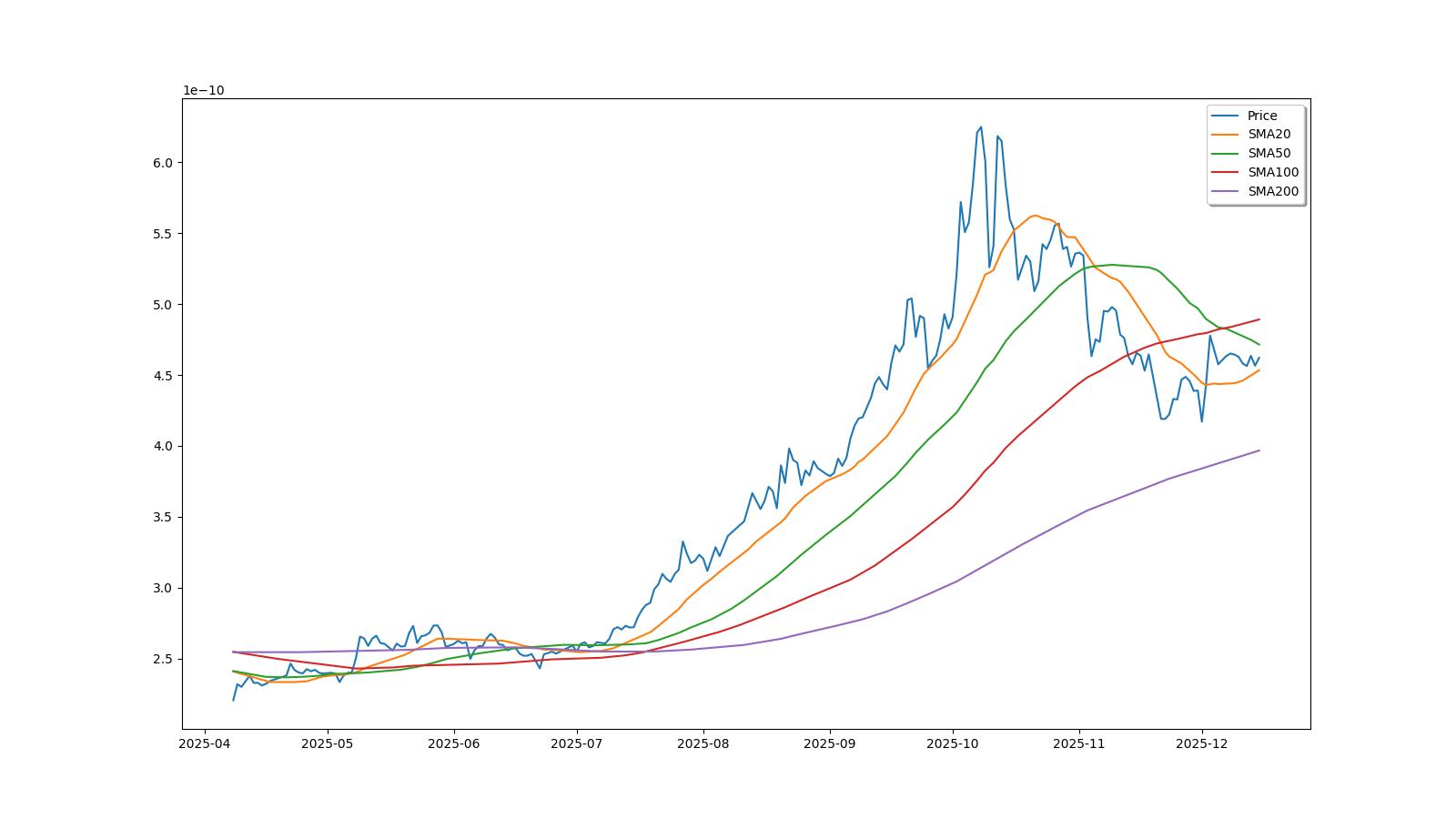 Xiasi Inu Simple Moving Averages