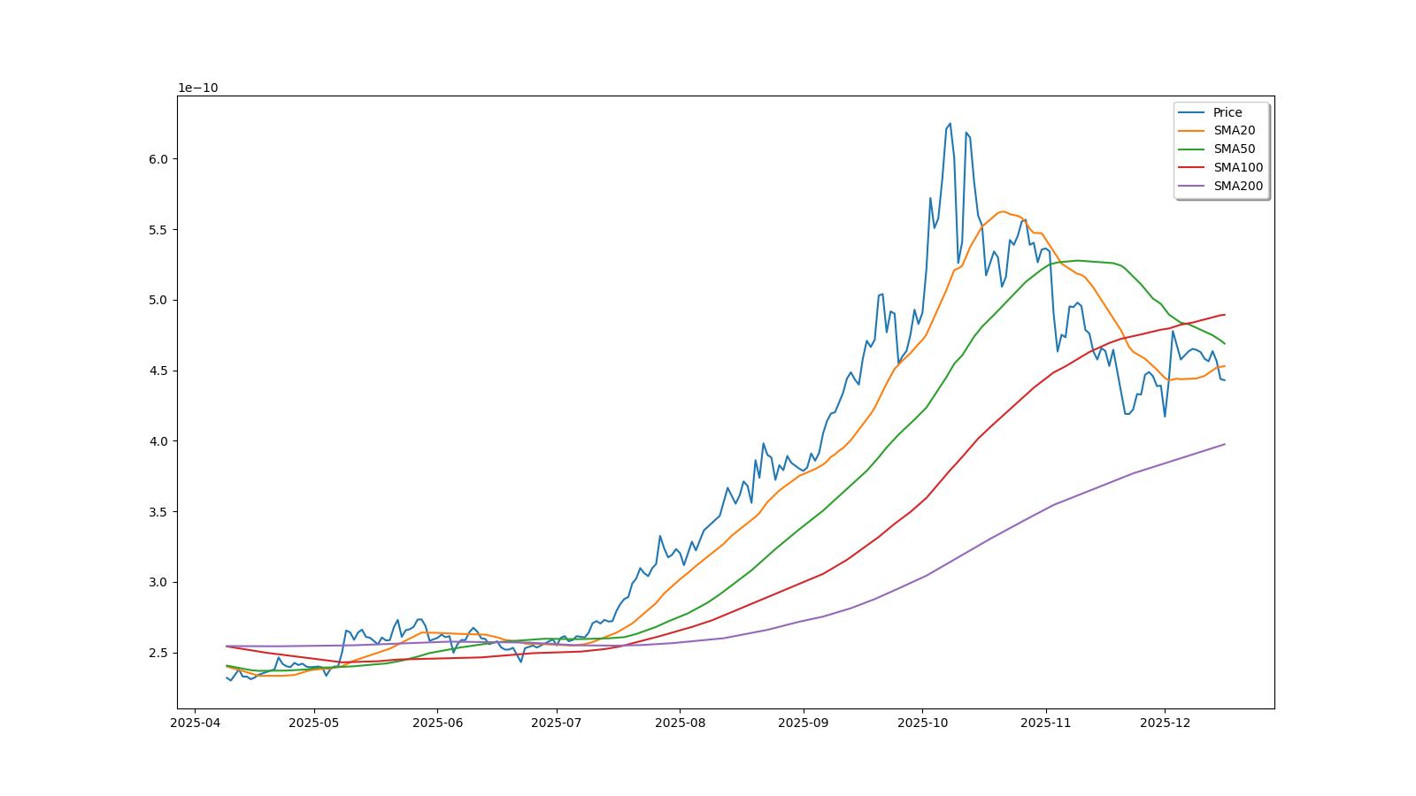 Xiasi Inu Simple Moving Averages