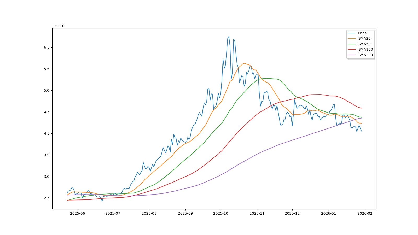 Xiasi Inu Simple Moving Averages