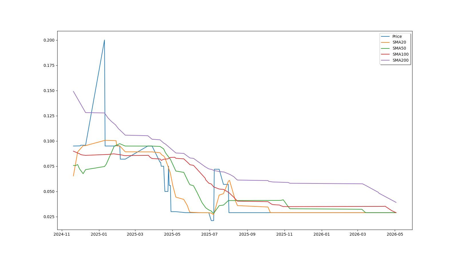 Xiden Simple Moving Averages