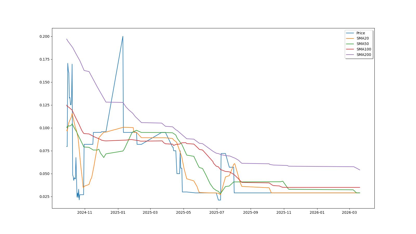 Xiden Simple Moving Averages