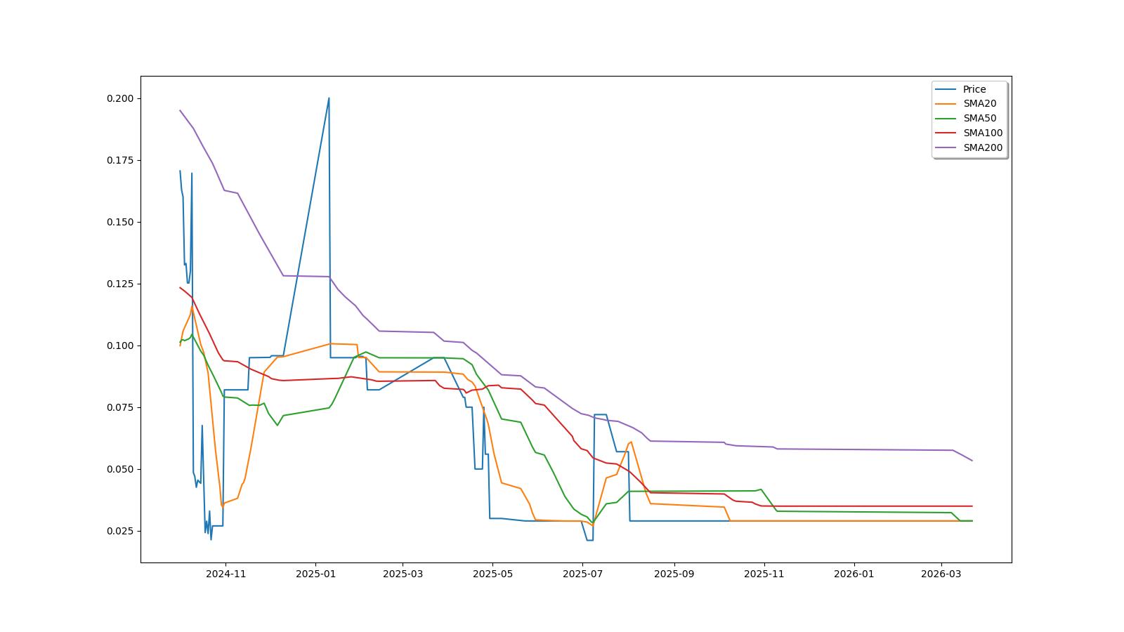 Xiden Simple Moving Averages