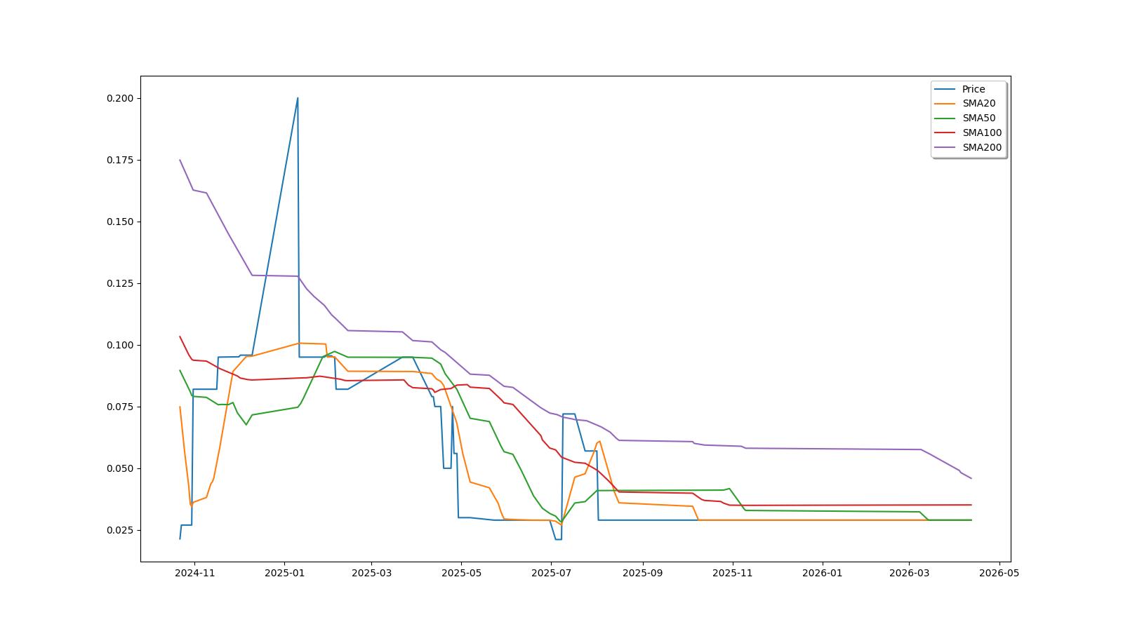 Xiden Simple Moving Averages