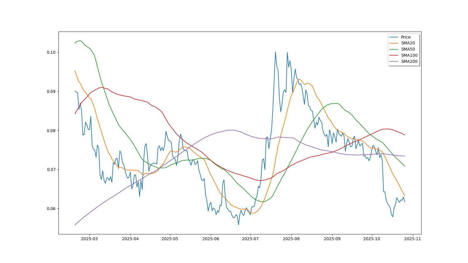 XinFin Network Simple Moving Averages