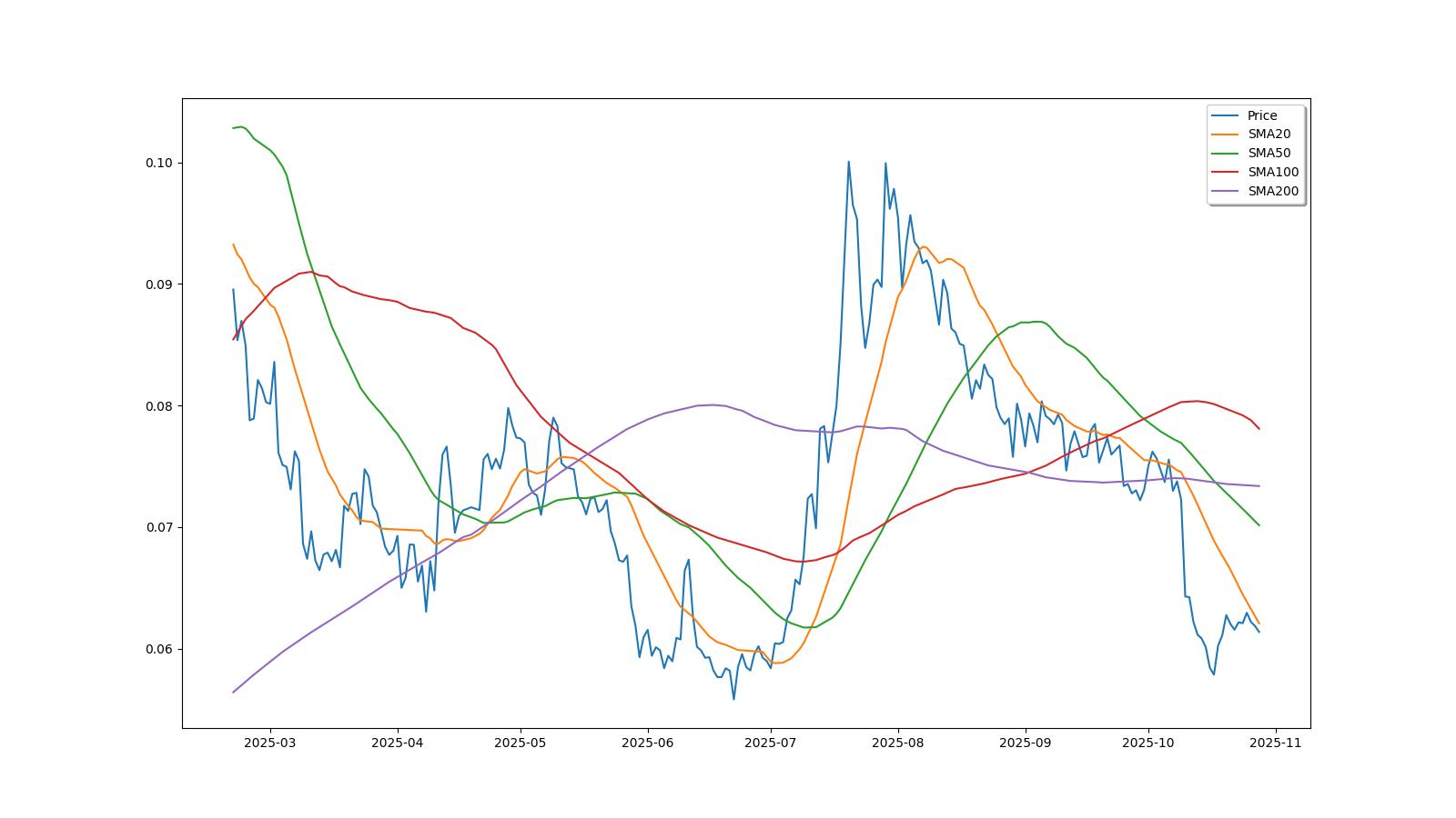 XinFin Network Simple Moving Averages