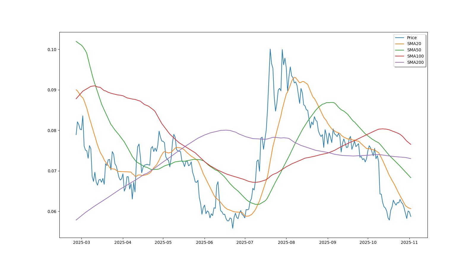 XinFin Network Simple Moving Averages