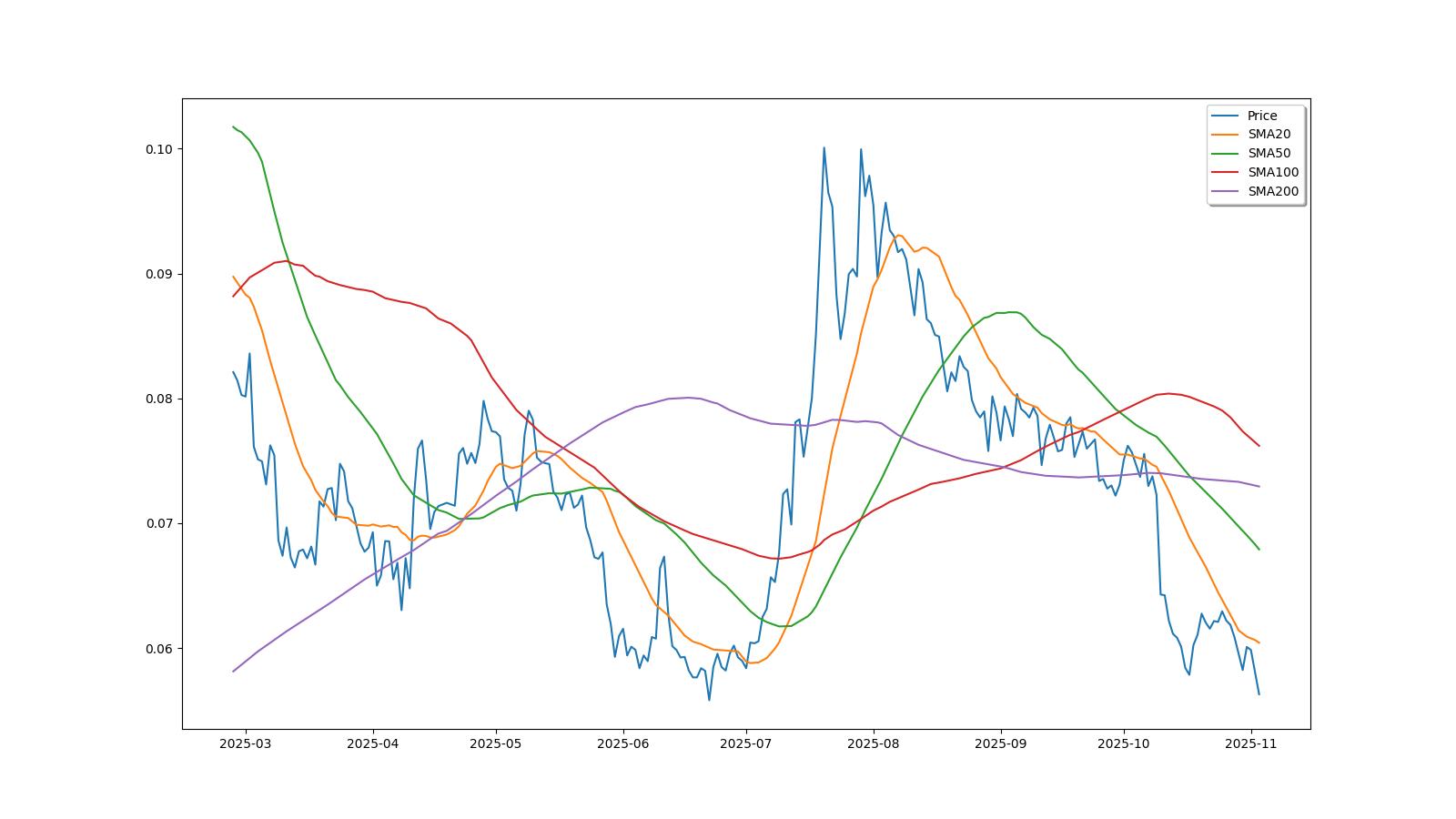 XinFin Network Simple Moving Averages