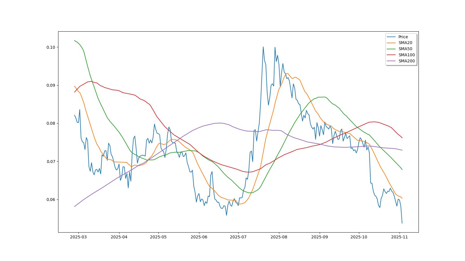 XinFin Network Simple Moving Averages