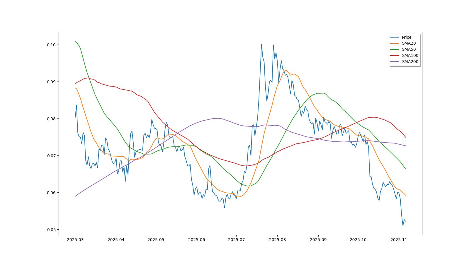 XinFin Network Simple Moving Averages