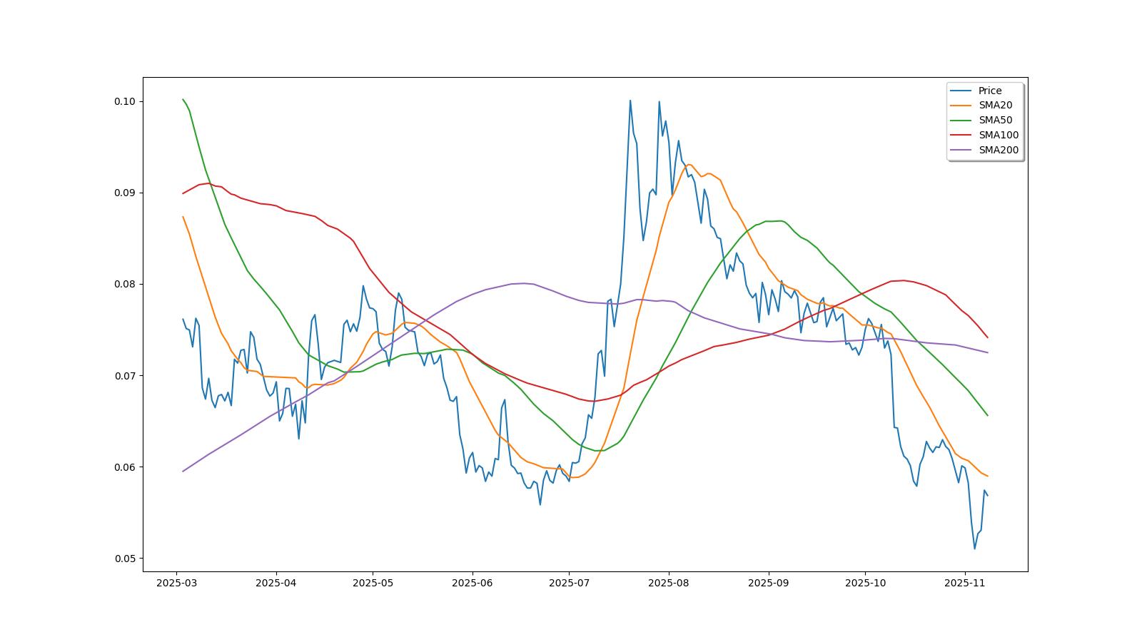 XinFin Network Simple Moving Averages