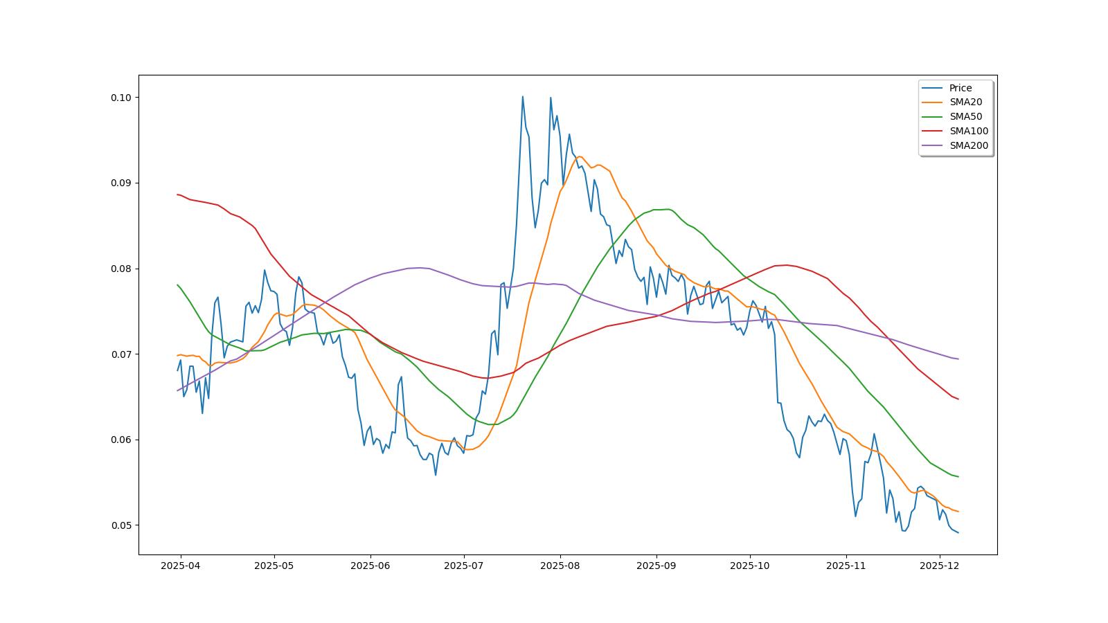 XinFin Network Simple Moving Averages
