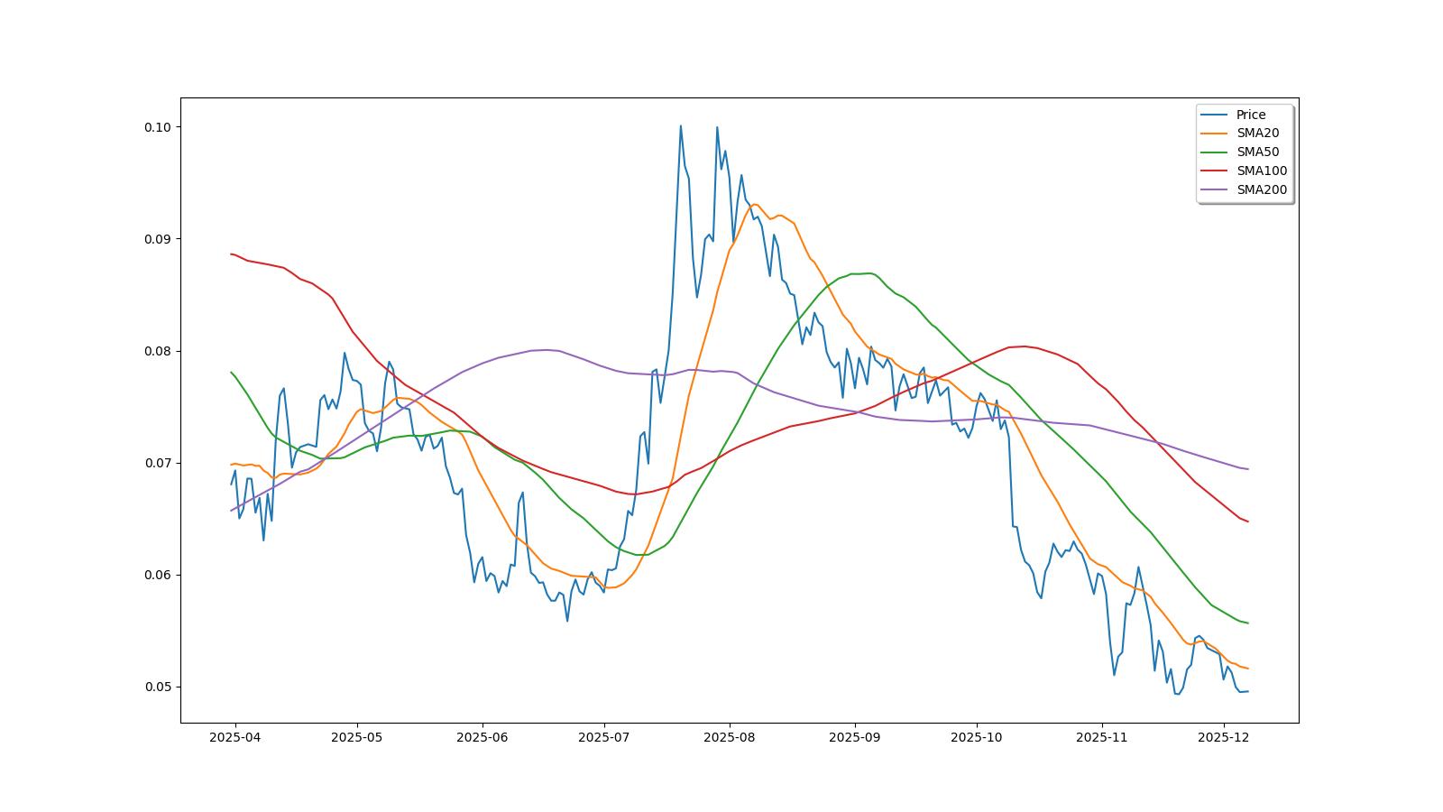 XinFin Network Simple Moving Averages