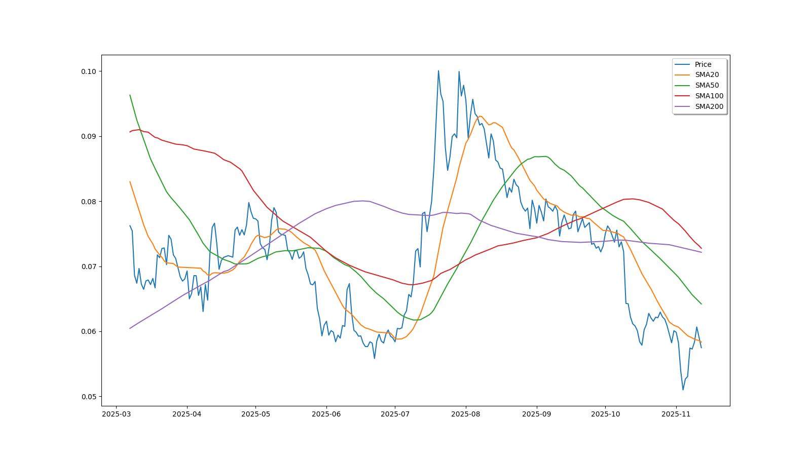 XinFin Network Simple Moving Averages
