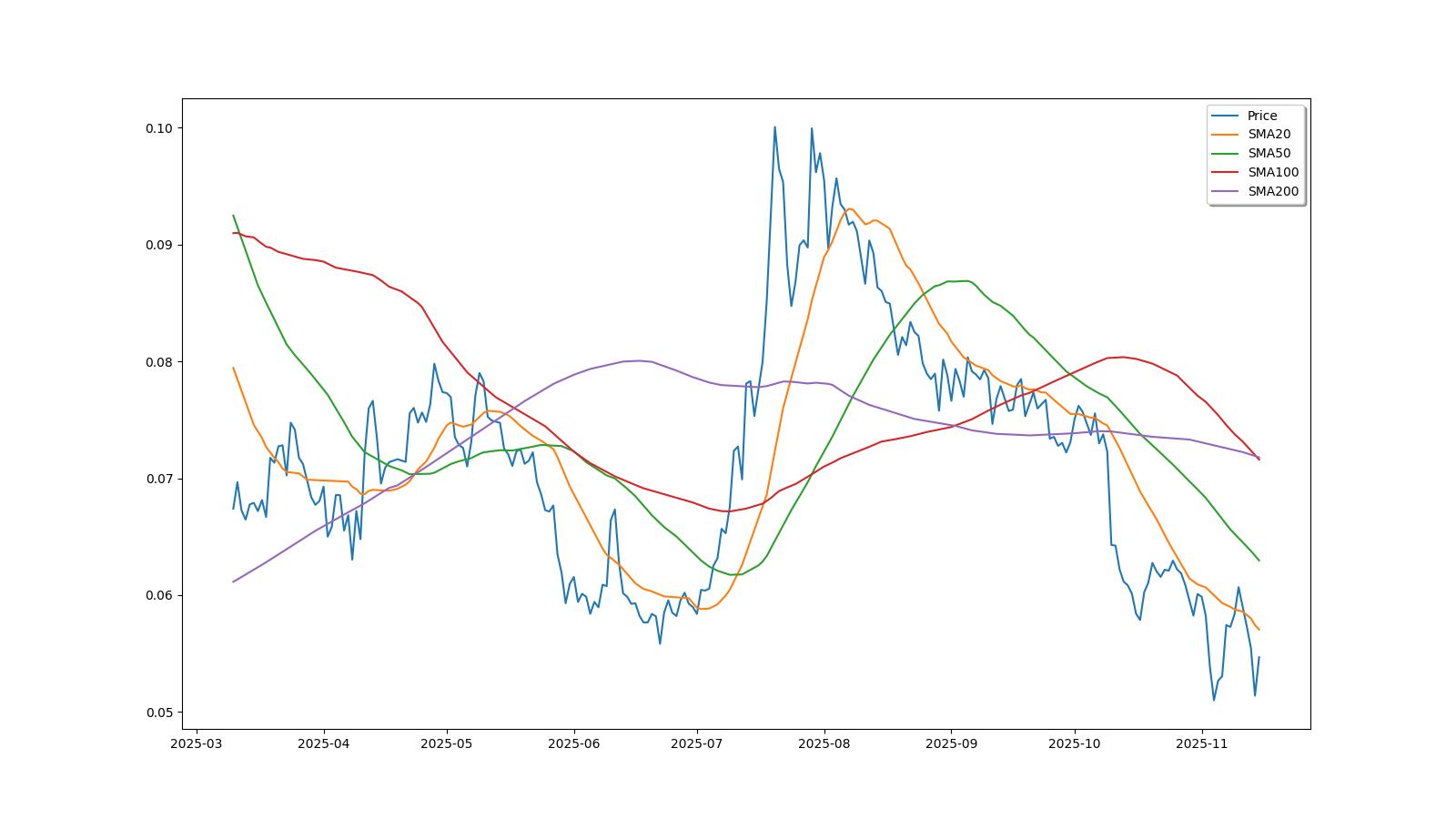 XinFin Network Simple Moving Averages