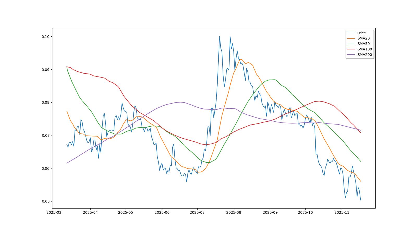 XinFin Network Simple Moving Averages