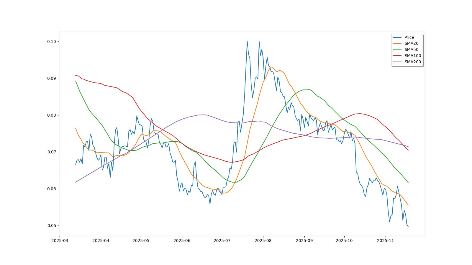 XinFin Network Simple Moving Averages