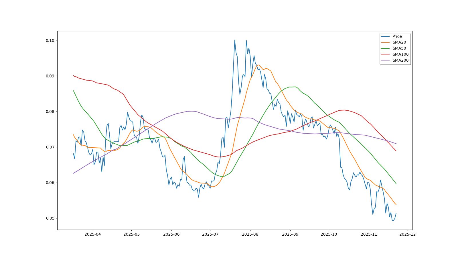 XinFin Network Simple Moving Averages