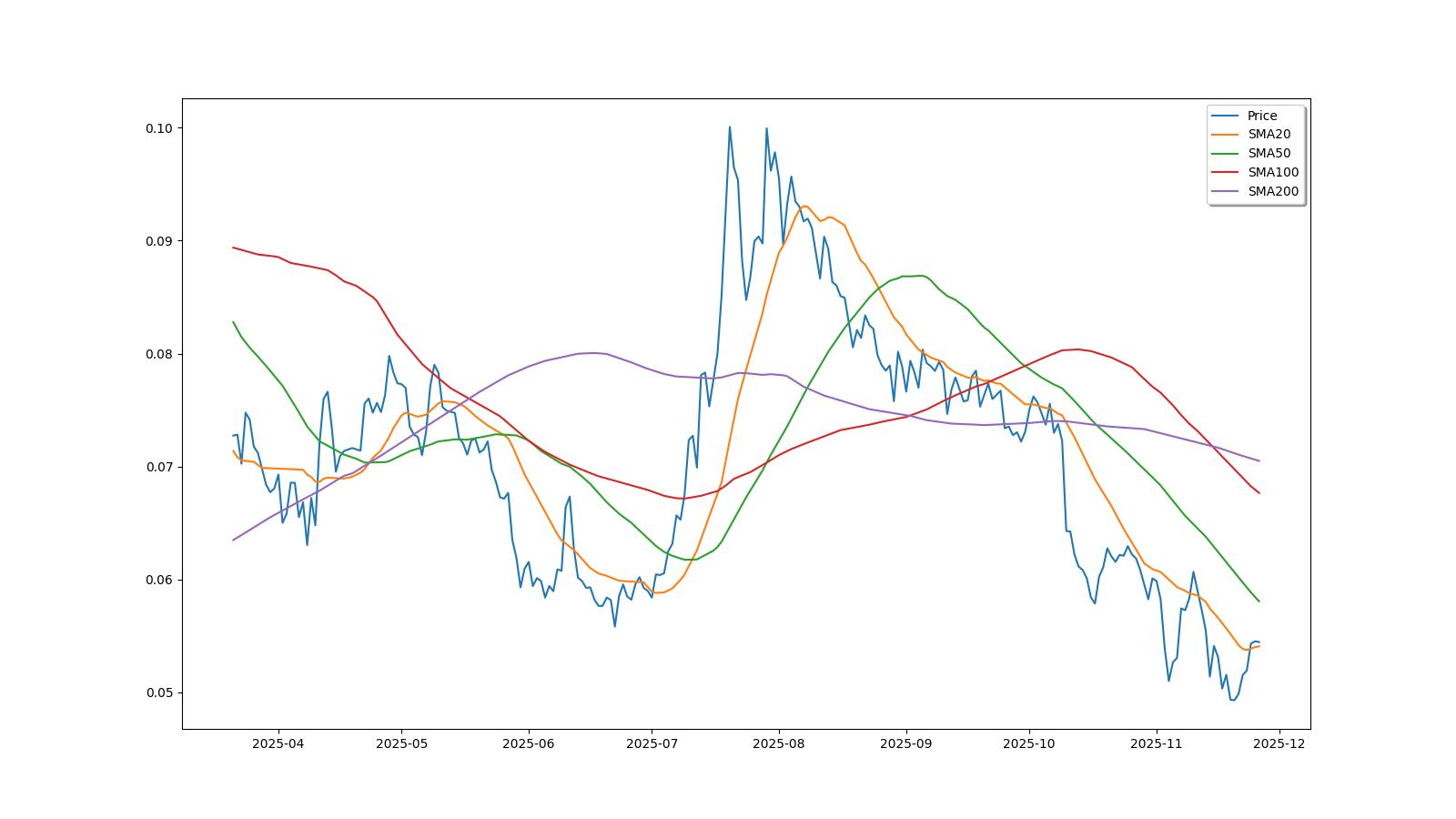 XinFin Network Simple Moving Averages