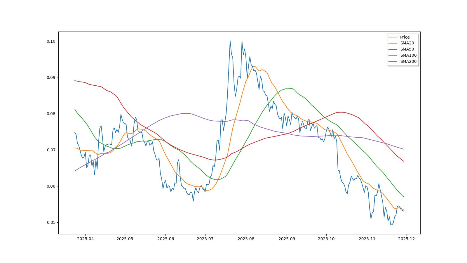 XinFin Network Simple Moving Averages