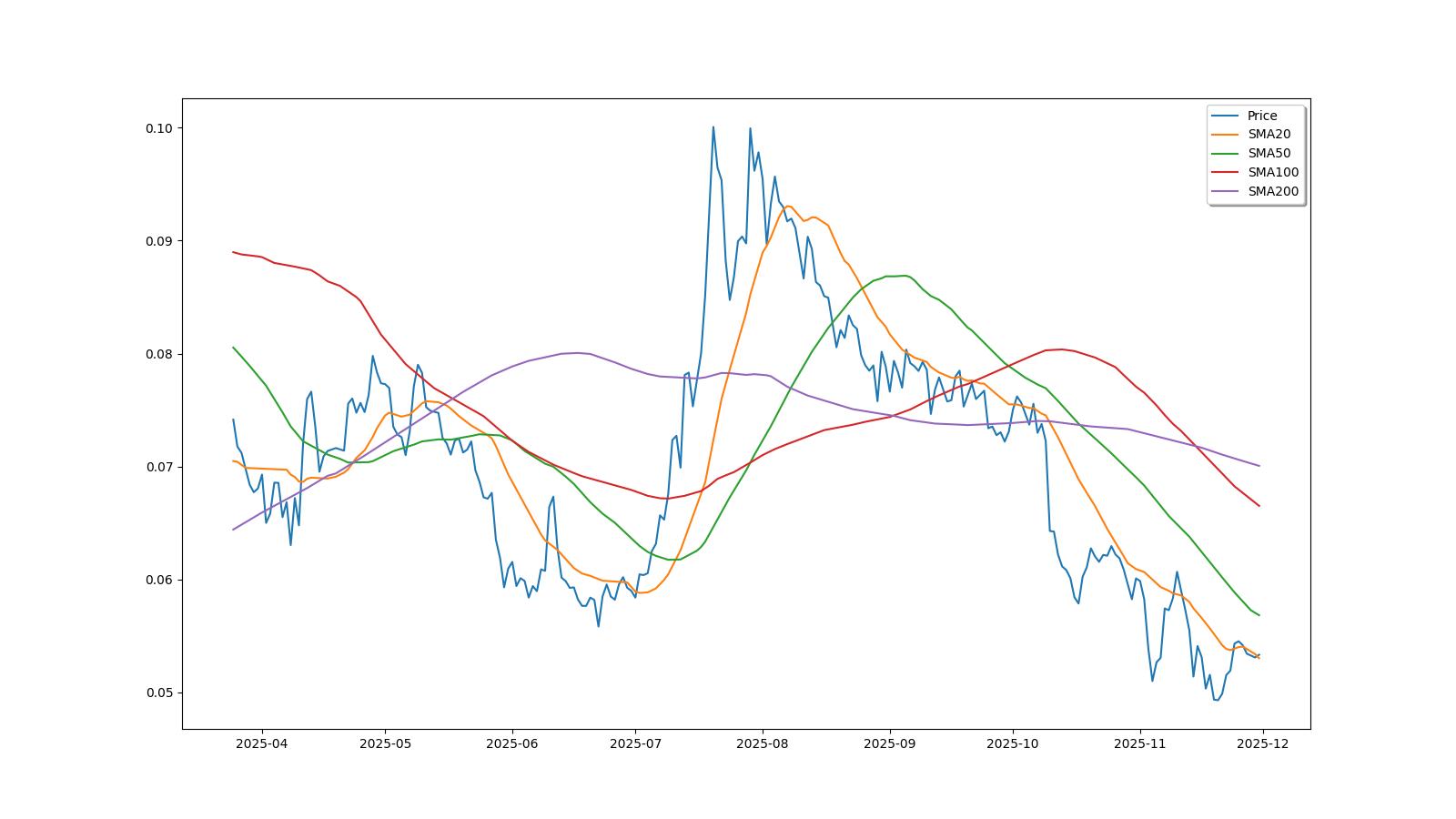XinFin Network Simple Moving Averages