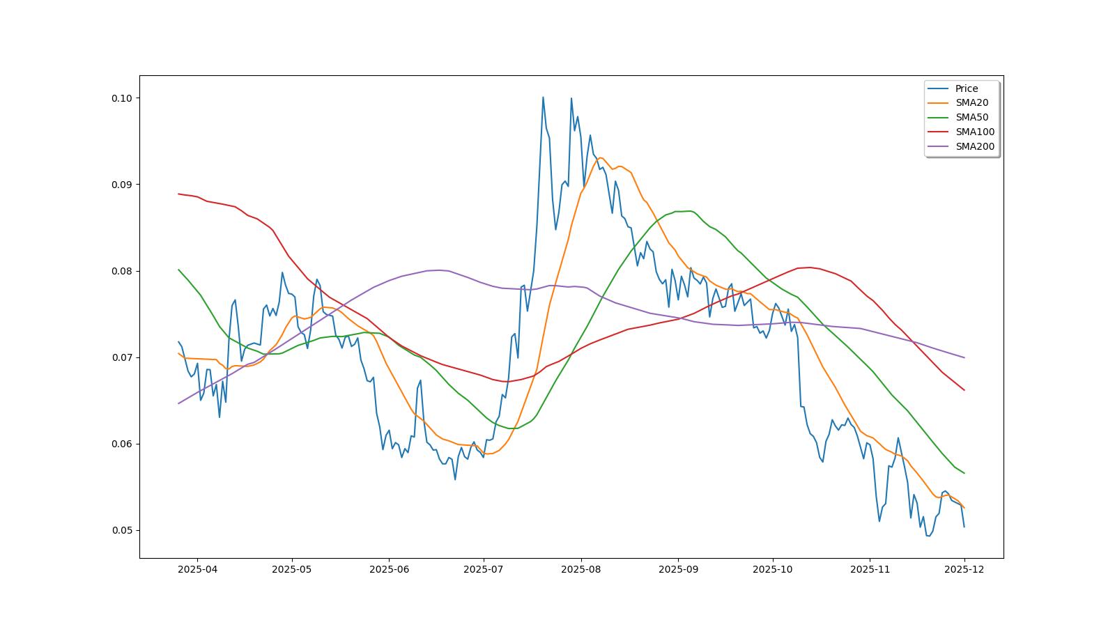XinFin Network Simple Moving Averages