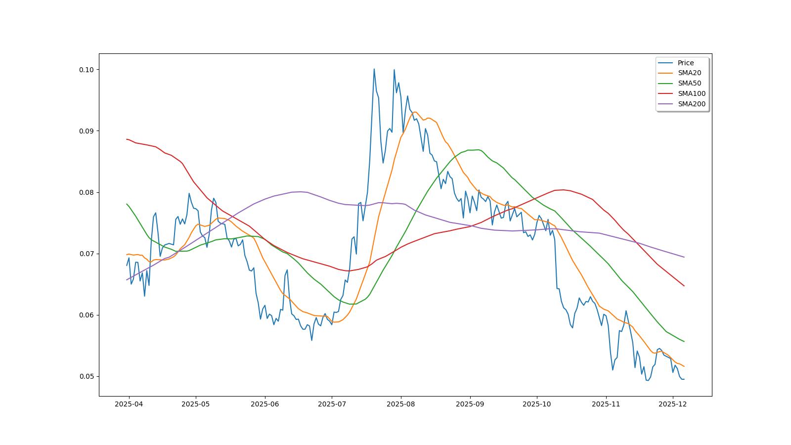 XinFin Network Simple Moving Averages