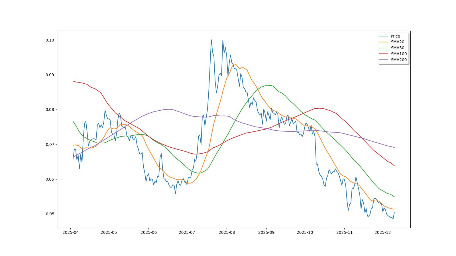XinFin Network Simple Moving Averages
